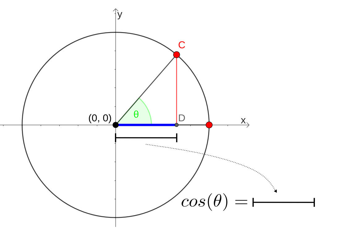 Seno, cosseno e tangente no círculo trigonométrico – Compartilhando a ...