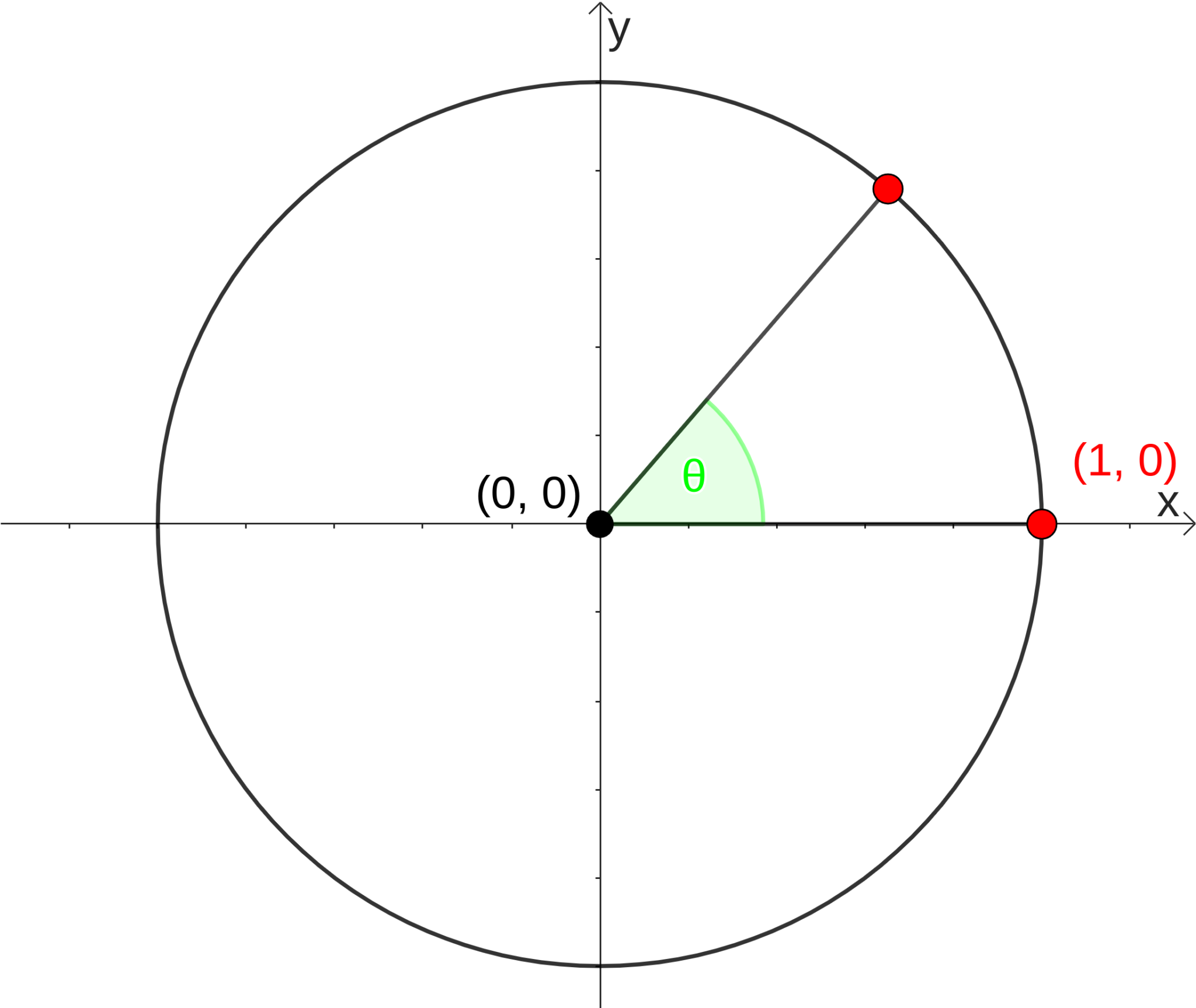 Seno, cosseno e tangente no círculo trigonométrico – Compartilhando a ...