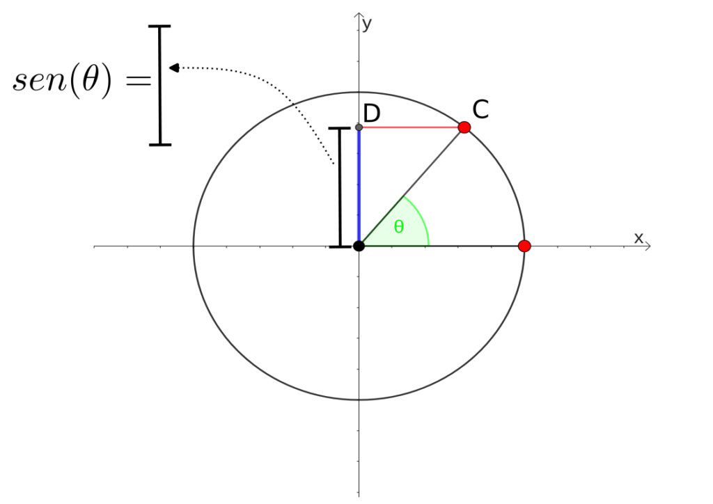 Seno, cosseno e tangente no círculo trigonométrico – Compartilhando a ...