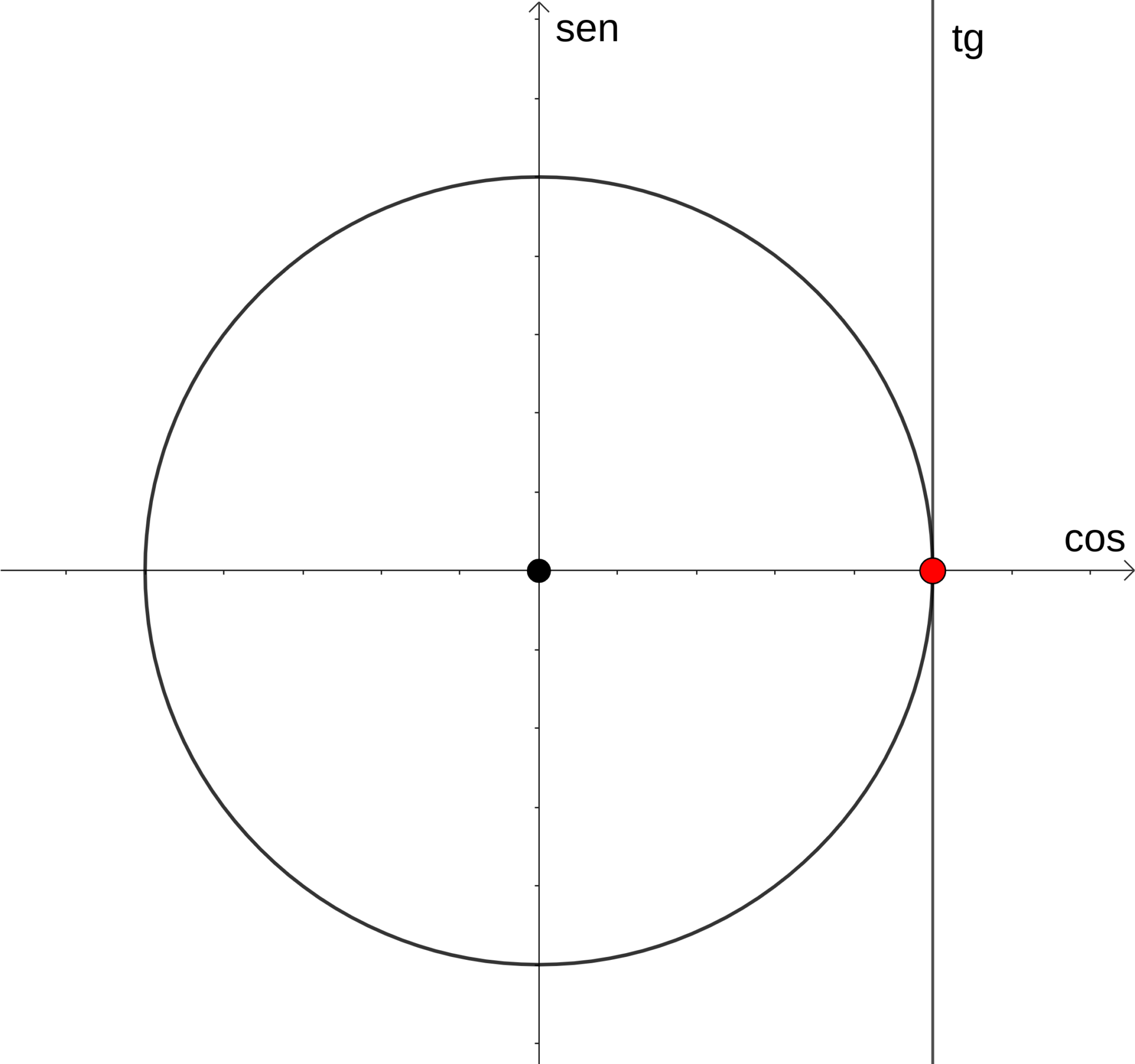 Seno, cosseno e tangente no círculo trigonométrico – Compartilhando a ...